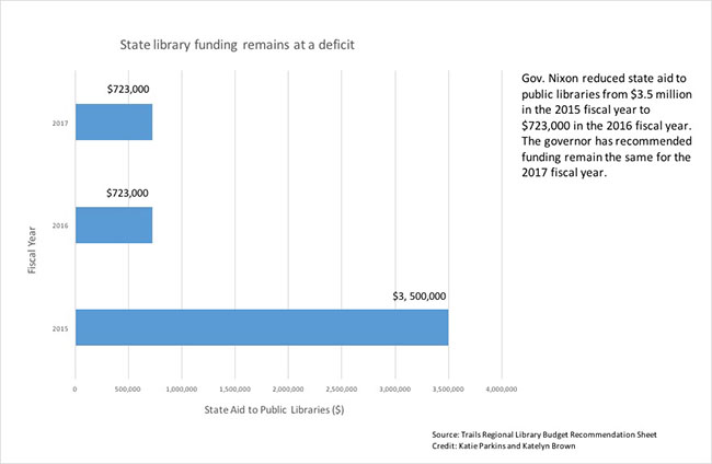 Library Funding – Katelyn Brown